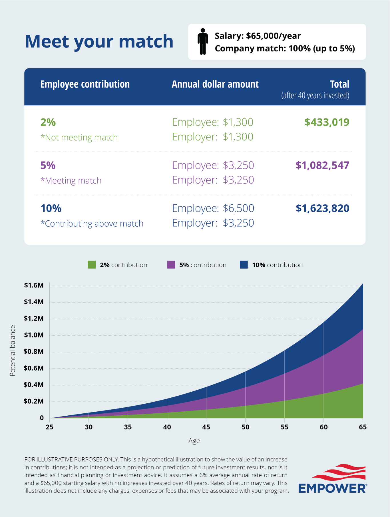401 k Matching Example Potential Growth Over Time Empower 401 k Matching Example Potential Growth Over Time Empower